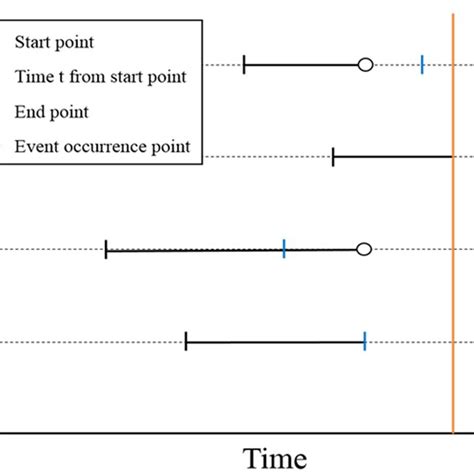 Limitation Of Conventional Prediction Model Using Censored Data The Download Scientific