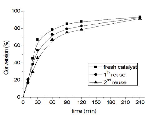 Ffa Conversion Vs Reaction Time Obtained At 180°c Catalyst 1 Ww Of