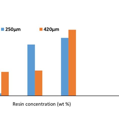 The Specimens Compressive Strengths Download Scientific Diagram