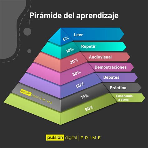 La Pirámide Del Aprendizaje Sirve Para Saber Cuál Es La Mejor Forma De