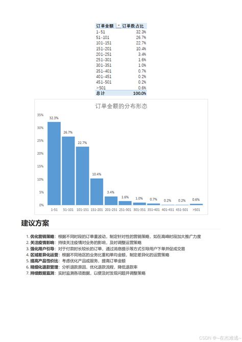 关于订单信息的excel数据分析报告 订单数据表及其它数据集样例 csdn博客