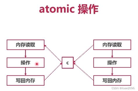 go语言并发编程中的锁机制：原子操作、sema锁与mutex的比较 csdn博客