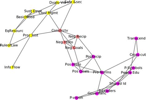Community Structure Analysis Of The Sparse Connection Model Where Three