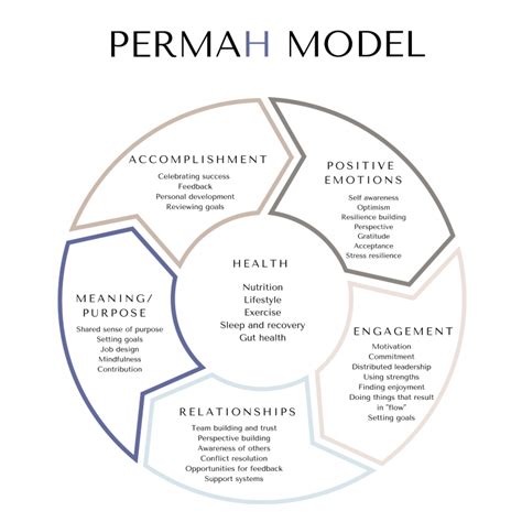 The Perma H Model For Workplace Wellbeing Adrienne Hornby