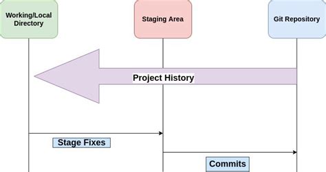 Introduction To Git Shiksha Online