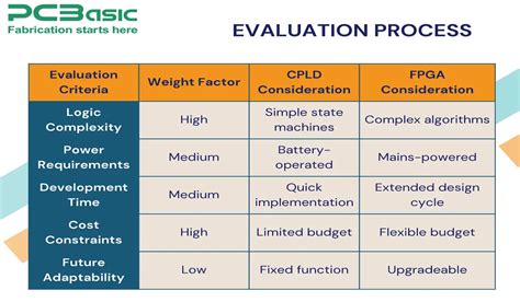FPGA Vs CPLD A Comprehensive Guide To Their Difference