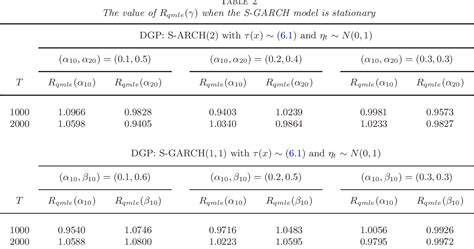 Table 1 From Adaptive Inference For A Semiparametric Garch Model