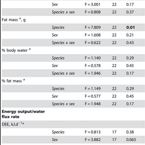 Species And Sex Differences Of Body Composition Daily Energy Download Table