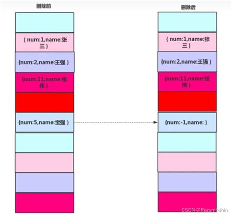 哈希表原理及stl中的简单用法stl哈希表 Csdn博客