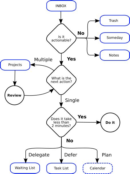 Getting Things Done Workflow Diagram