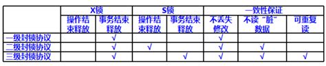数据库并发控制：封锁协议与死锁管理 csdn博客
