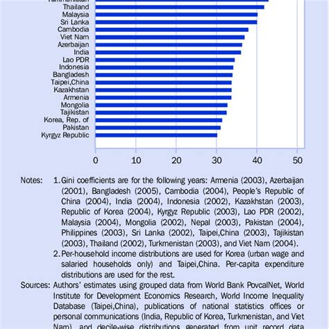 1 Gini Coefficients Developing Member Countries Expenditure And Download Scientific Diagram