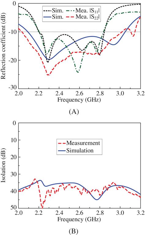 Simulation And Measurement A Reflection Coefficient And B Isolation Download Scientific