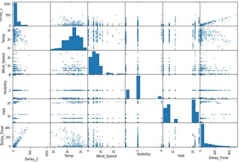 matrix of correlation between pair of variables e g delays and