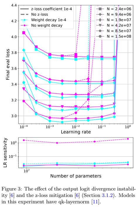 Small Scale Proxies For Large Scale Transformer Training Instabilities
