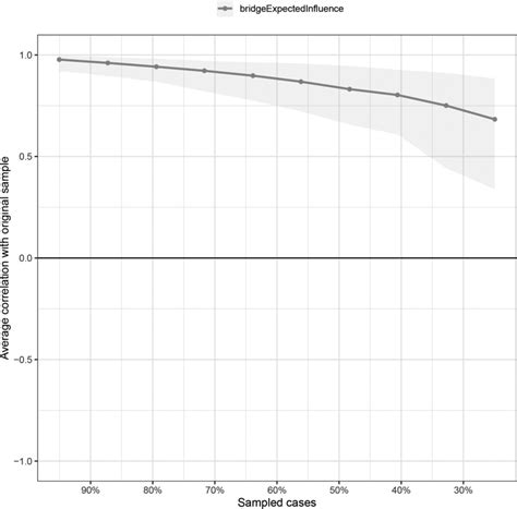 Stability Of Bridge Expected Influence Indices Download Scientific