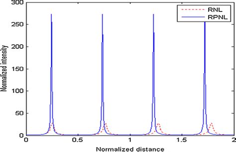Normalized Intensity Of The Cosh Gaussian Laser Beam In A Magnetized