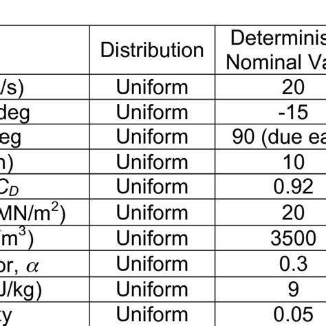 Uncertain Simulation Parameters Download Table