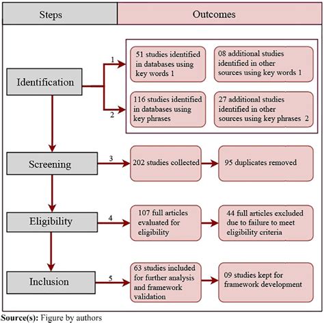 Refinement Steps And Results And Number Of Related Articles Download Scientific Diagram