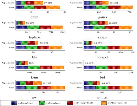 Number Of Calls To Data Transfer Cuda Apis The At The Tip Of Download Scientific Diagram