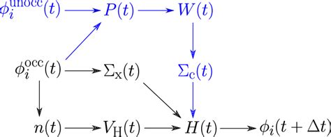 1 Flow Chart Depicting The Tdhf Method Black Arrows Only The Download Scientific Diagram