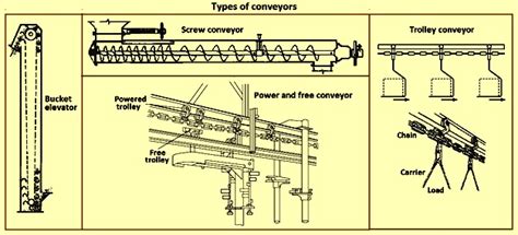 Types Of Conveyors And Conveyor Systems Ispatguru