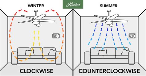 Which Way Should Ceiling Fan Turn In Summer A Guide To Proper Ceiling Fan Direction