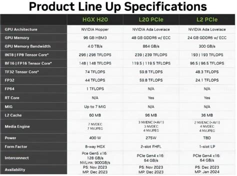 Nvidia Ra Mắt Gpu Hgx H20 L20 Và L2 Dành Cho Trung Quốc