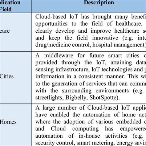 Cloud Based Iot Architecture [1] V Cloud Based Iot Applications The Download Scientific
