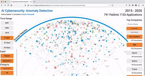 Ai Cybersecurity Anomaly Detection Patent Forecast