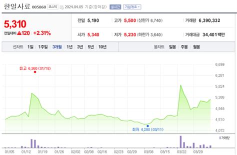 최신 주간 급등주 유망종목 추천 한일사료 라파스 올릭스 주가 전망 및 투자 분석 네이버 블로그