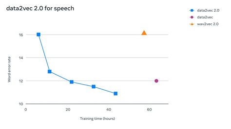 Meta Releases Data2vec 20 A High Efficiency Self Supervised Model