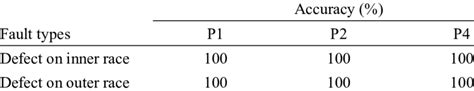 results of fault diagnosis using system clustering download table