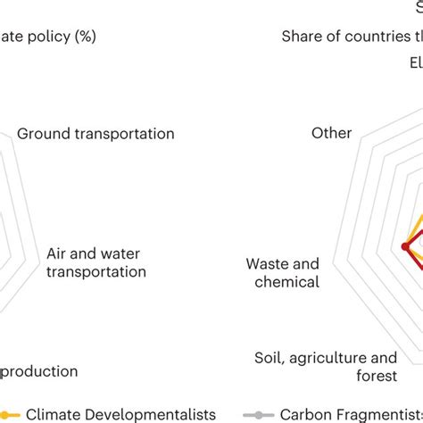 Sectoral Coverage By National Model Of Climate Governance Sector Download Scientific Diagram