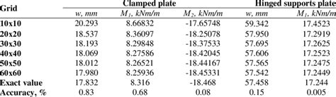 Square Plate Rectangular Finite Elements Download Scientific Diagram