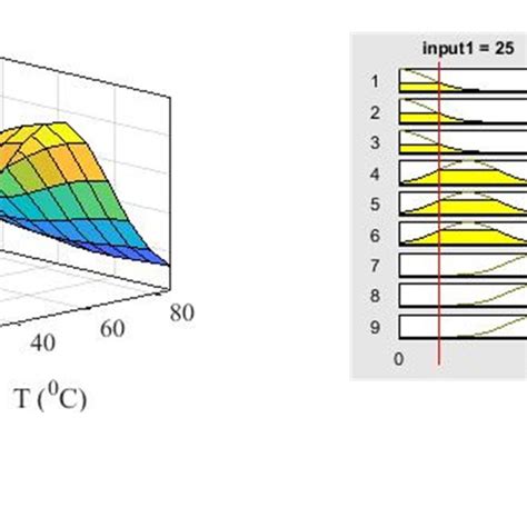 neurofuzzy estimator a 3 d plot b rule base download scientific