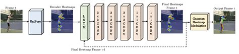 github bmartacho unipose we propose unipose a unified framework for