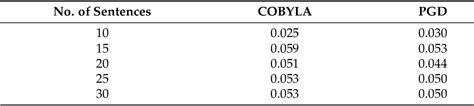 Table 2 From A Highly Scalable Method For Extractive Text Summarization Using Convex