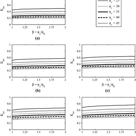 A 2d Finite Elements Mesh Used In The Lower Bound Limit Analysis B A