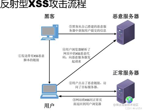 Xss详解 Csdn博客