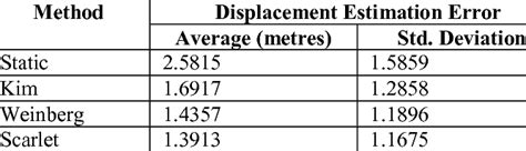 Displacement Estimation Error Download Table