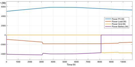 Power Flows Scenario 1 Download Scientific Diagram