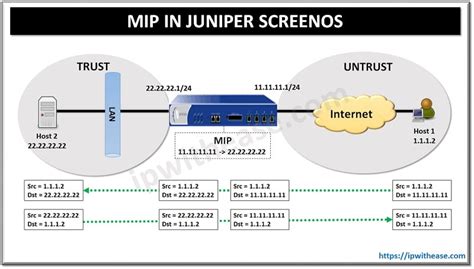 What Is Mip In Juniper Screenos Detailed Explanation Ip With Ease