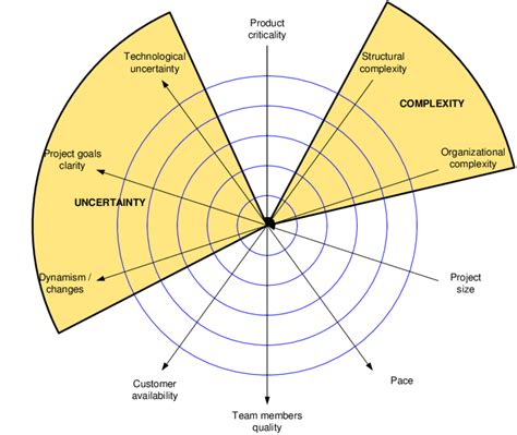 Categorization Model For Software Development Projects Download