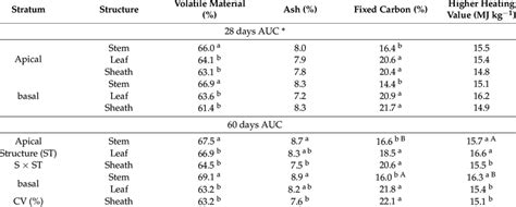Average Values Of Proximal Biomass Analyses In Different Strata And Download Scientific Diagram