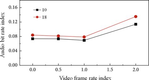Bandwidth Adaptation In Video Priority Requirements Download Scientific Diagram
