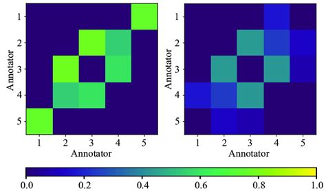 target and estimated annotators dependencies for the synthetic 2d pca