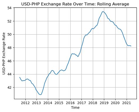 Migs Germars Data Science Blog Making An Explanatory Chart Of USD PHP Exchange Rates