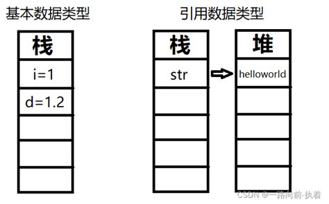 基本数据类型与引用数据类型的区别基本数据类型和引用数据类型的区别 Csdn博客