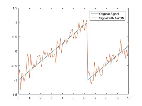 Does Anyone Know How To Add Phase Shift To A Signal In Simulink ResearchGate